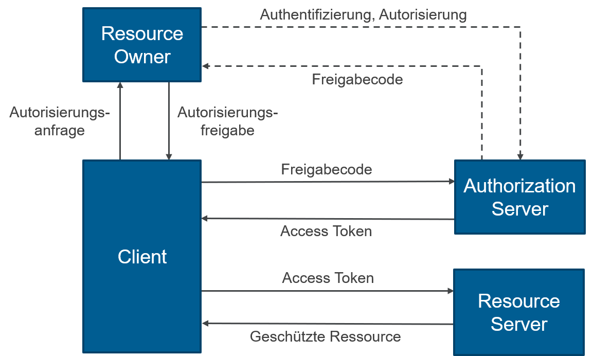 Oauth Openid Connect Und Jwt Wie Hängt Das Alles Zusammen Teil 1 Oose Innovative Informatik